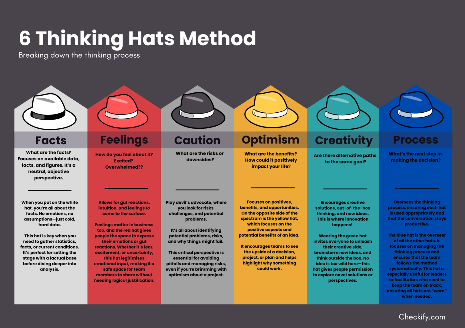 Six Thinking Hats: Business Decision-Making