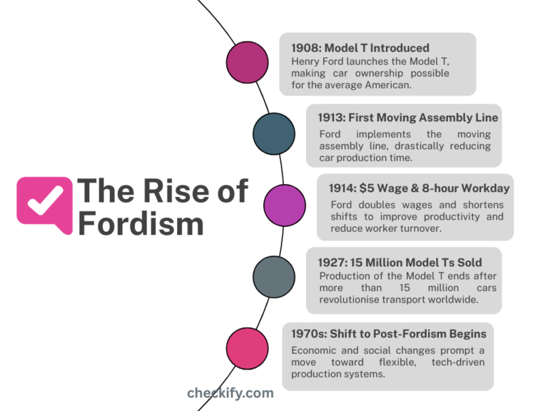 Fordism: Industrial Revolution That Changed the Way We Work