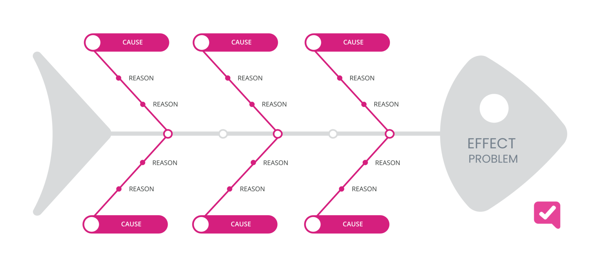 Fishbone Diagram: Determine Cause and Effect • Checkify